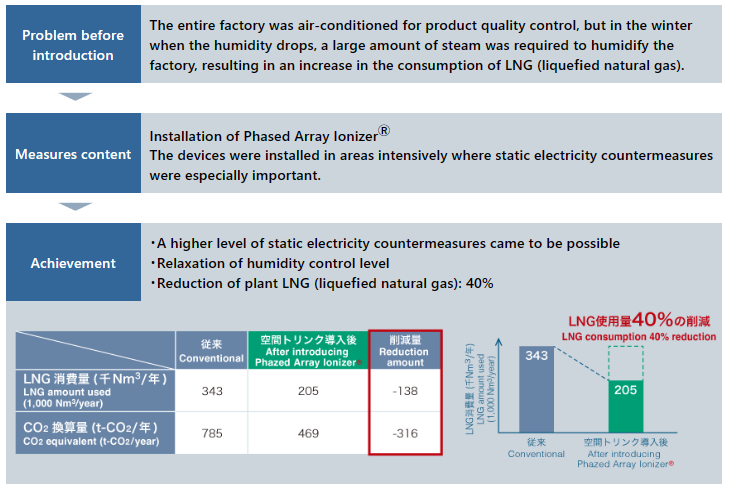 Harmonious coexistence with the environment and society｜TECHNOLOGY ...