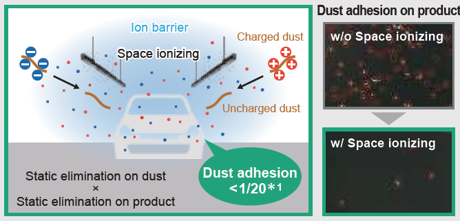 Anti-Dust / -Static Measures｜TECHNOLOGY｜TRINC Corporation