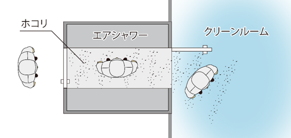 4-2 エアシャワーとは｜基礎知識｜株式会社TRINC