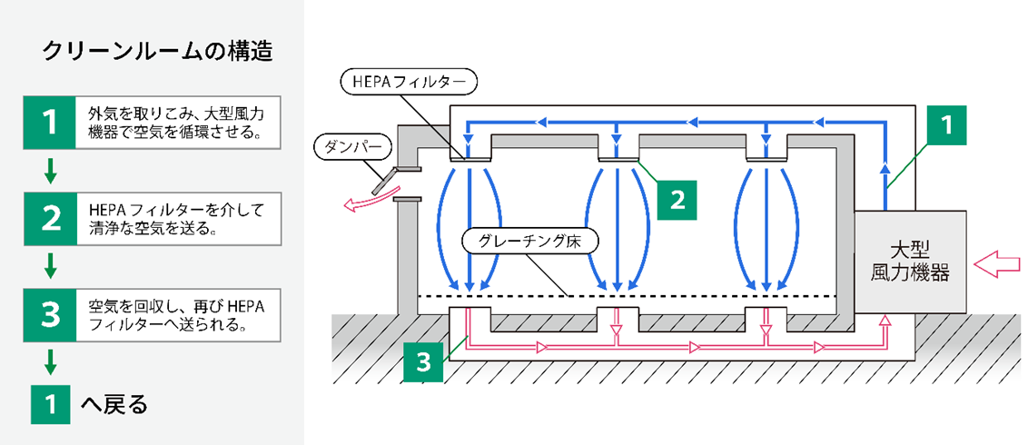4-1 クリーンルームとは｜基礎知識｜株式会社TRINC