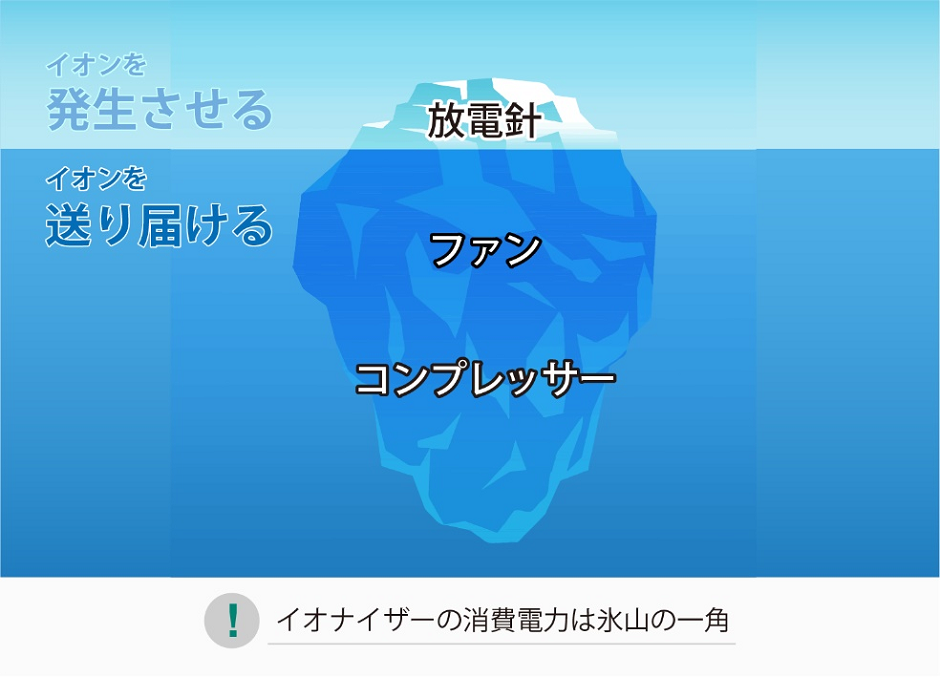 イオナイザーの価格と性能を見極める。最適な選び方4つのポイント｜基礎知識｜株式会社TRINC